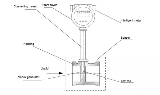Air Vortex Insertion Type Flow Meter Simple Structure Flange Installation