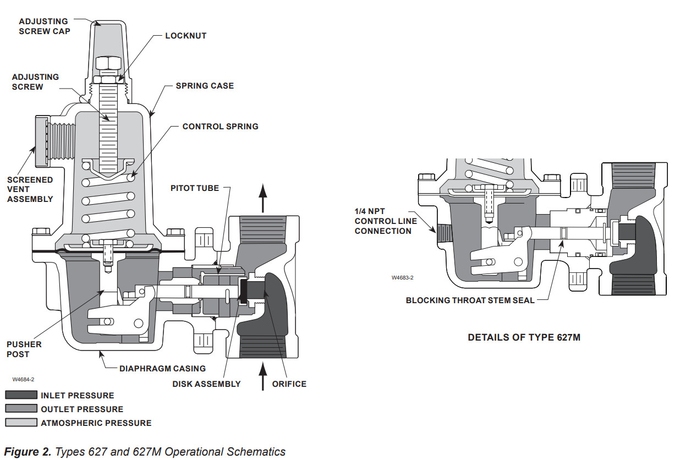 Fisher 627 Series Industrial Pressure Reducing Regulators